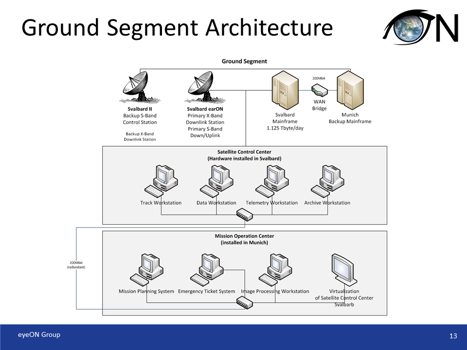Satellite Mission Design|Nico Trebbin | Software- and System ...